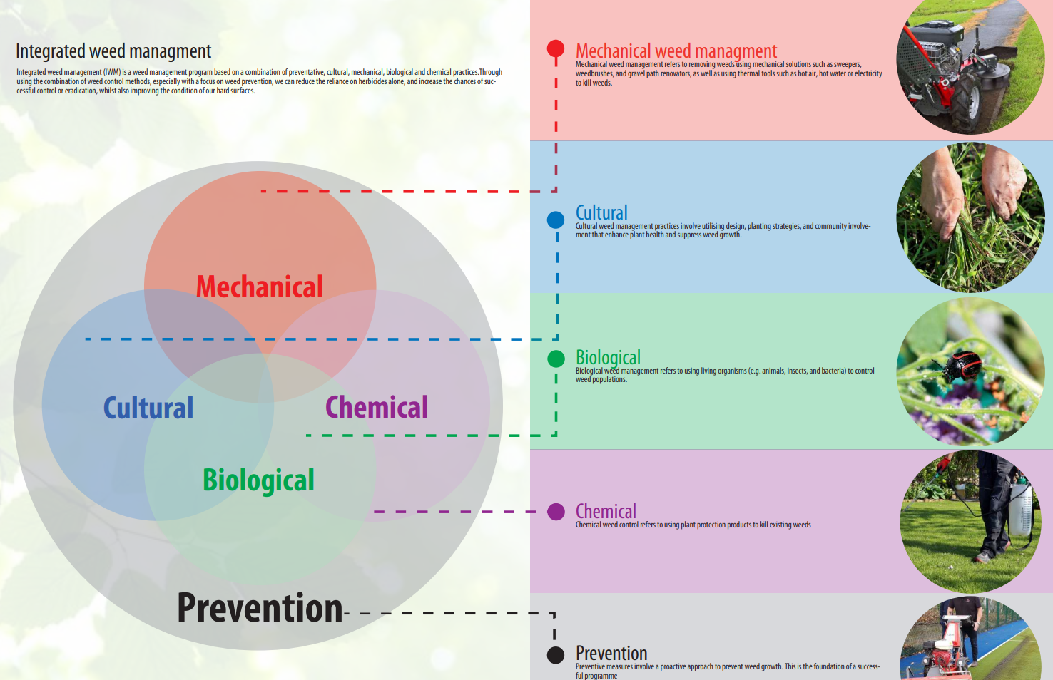 Guide to creating an integrated weed management plan - Kersten UK ...